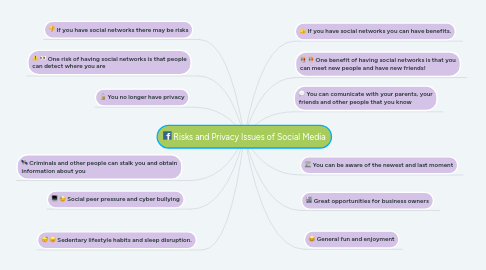 Risks and Privacy Issues of Social Media | MindMeister Mind map