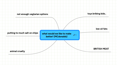 what would we like to make better! (MCdonalds) | MindMeister Mind map