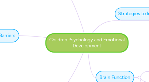 Children Psychology and Emotional Development | MindMeister Mind map