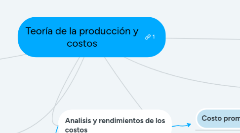 Teoría de la producción y costos | MindMeister Mapa Mental