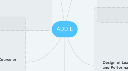 ADDIE | MindMeister Mind map