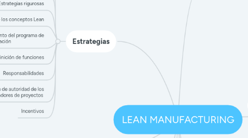 LEAN MANUFACTURING | MindMeister Mapa mental