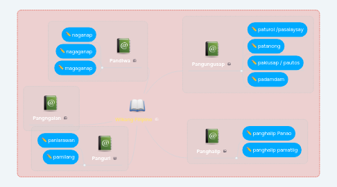 Wikang Filipino | MindMeister Mind Map