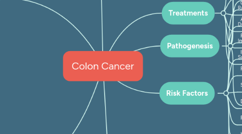 Colon Cancer | MindMeister Mind map