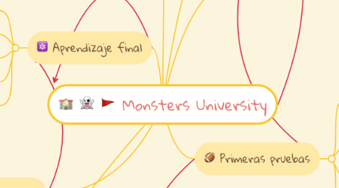 Monsters University | MindMeister Mapa Mental