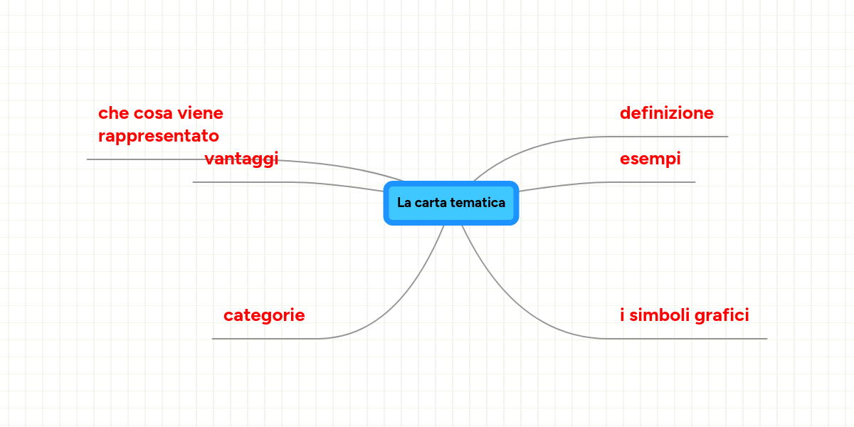 La carta tematica | MindMeister Mappa Mentale