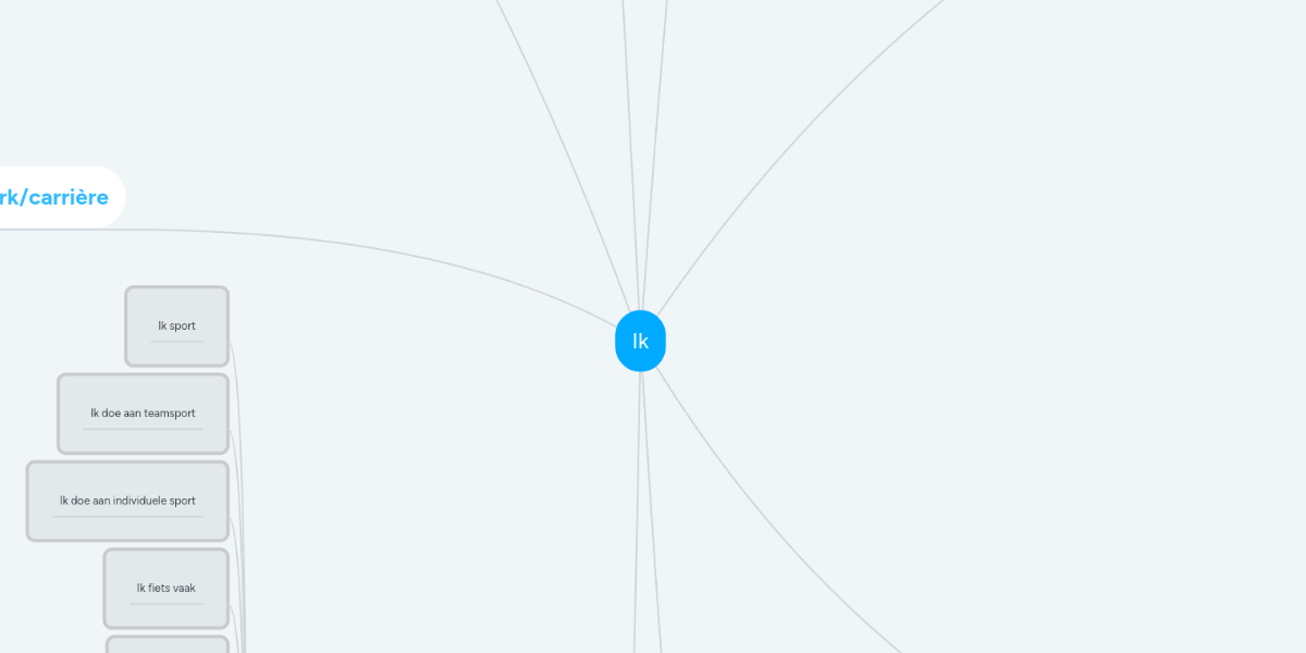 Ik | MindMeister Mind Map