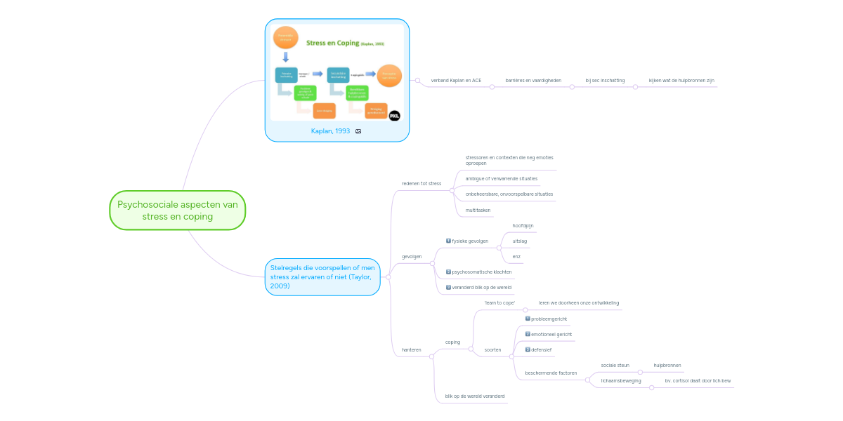 Psychosociale aspecten van stress en coping | MindMeister Mind Map