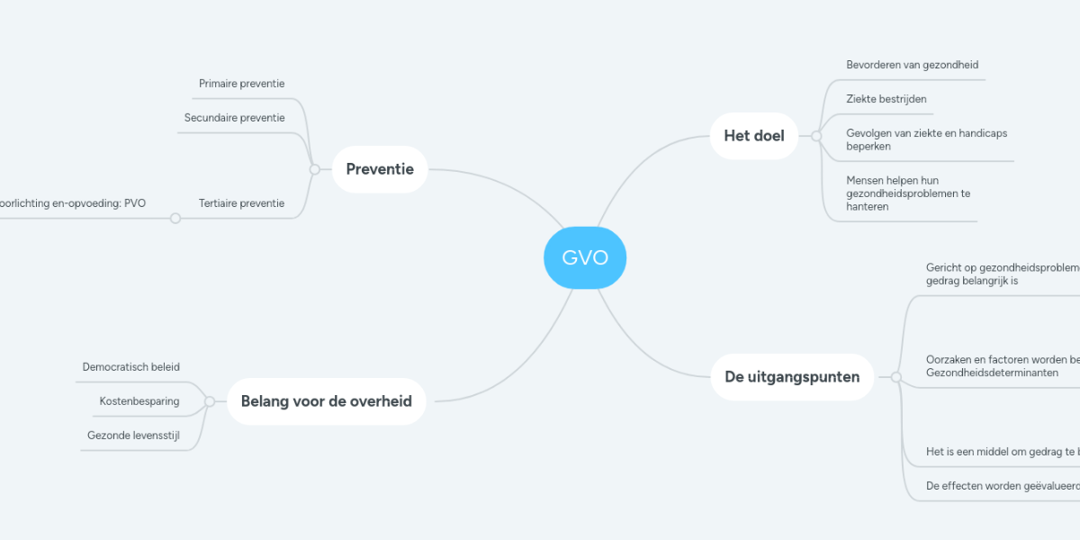 GVO | MindMeister Mind Map