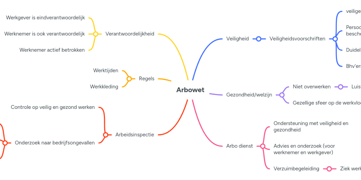 Arbowet | MindMeister Mind Map
