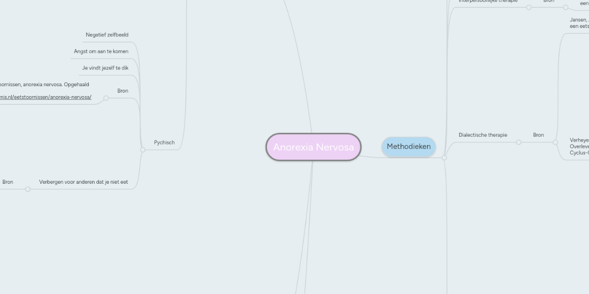 Anorexia Nervosa | MindMeister Mind Map