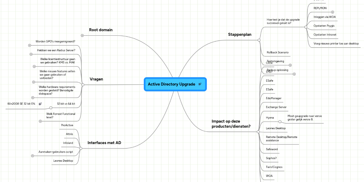 Active Directory Upgrade | MindMeister Mind Map