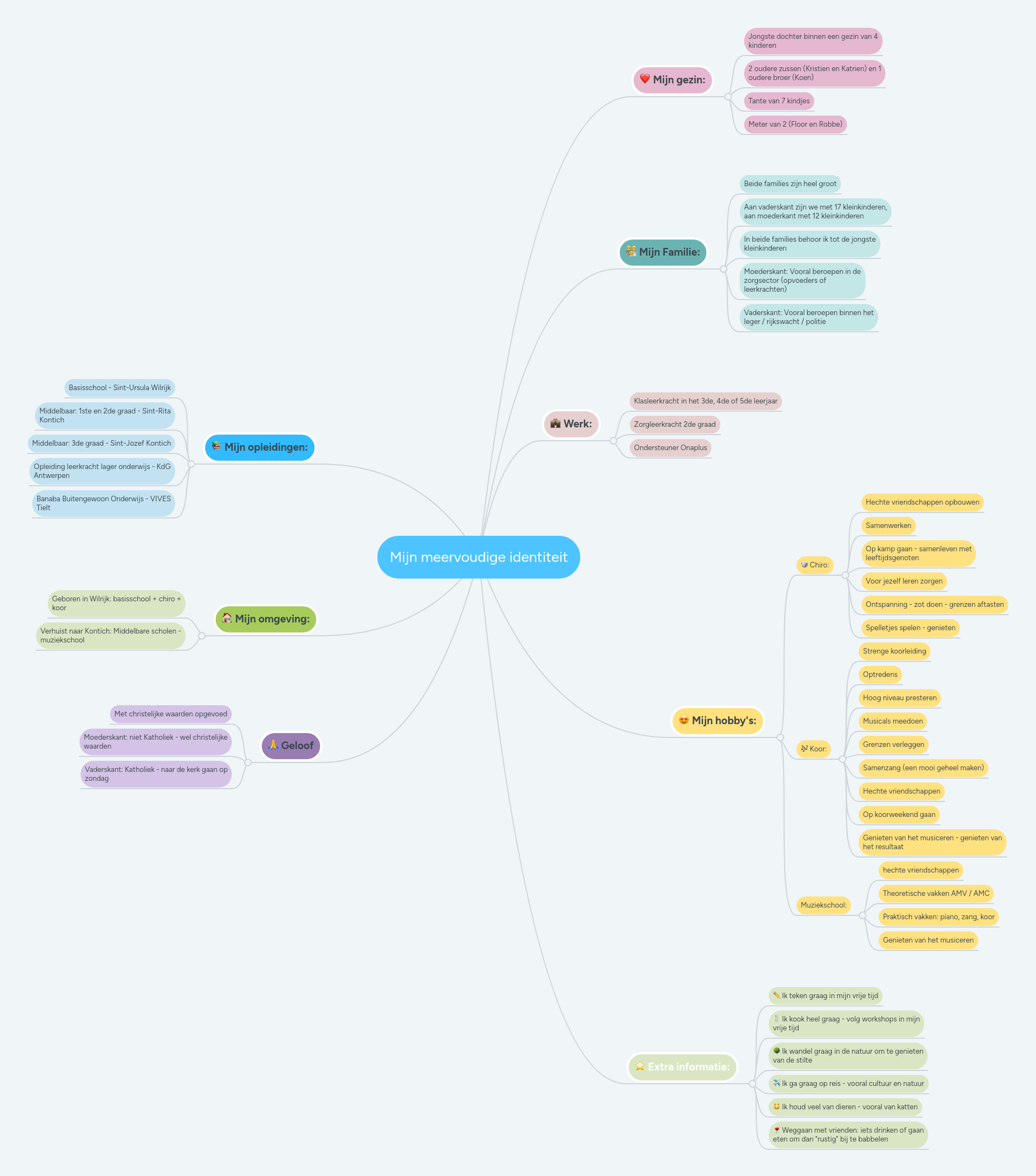 Mijn meervoudige identiteit | MindMeister Mind Map