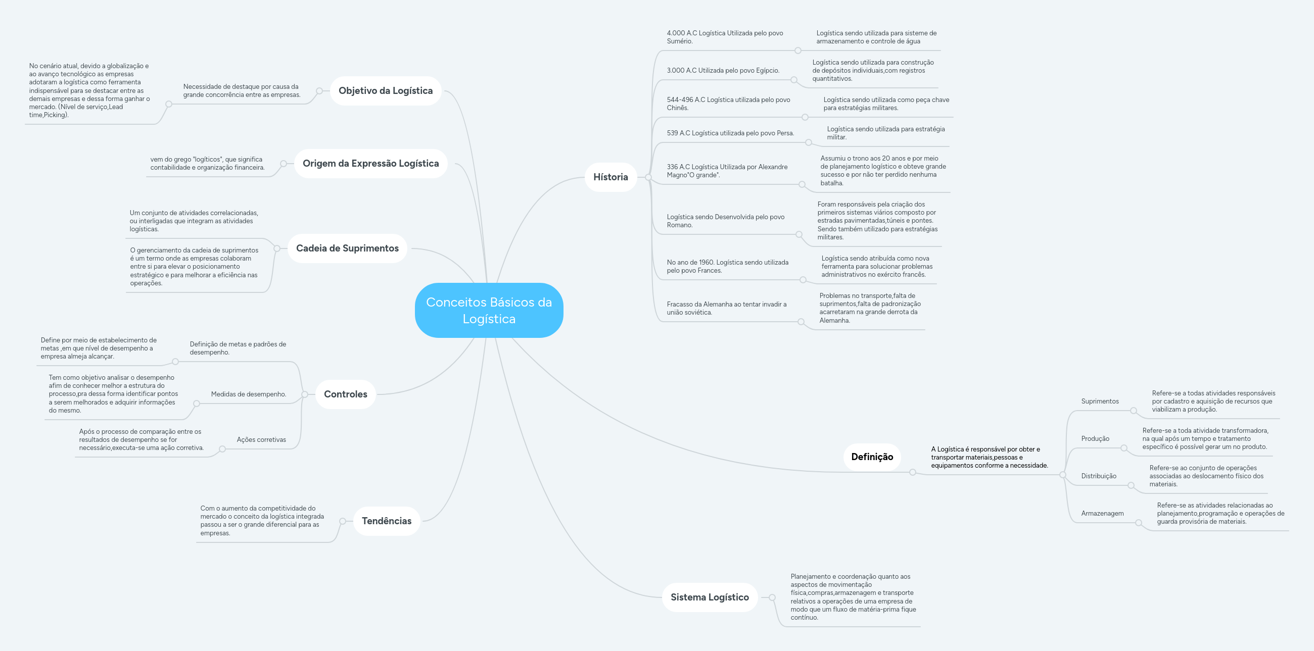 Conceitos Básicos da Logística | MindMeister Mapa Mental