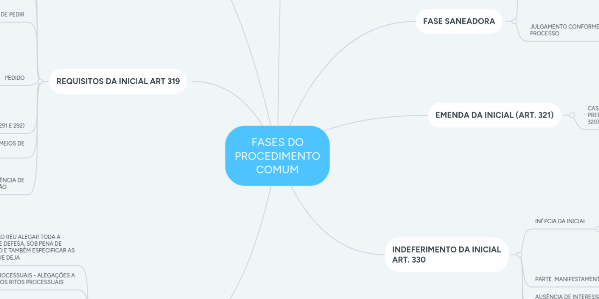 FASES DO PROCEDIMENTO COMUM | MindMeister Mapa Mental FASES DO PROCEDIMENTO COMUM | MindMeister Mapa Mental
