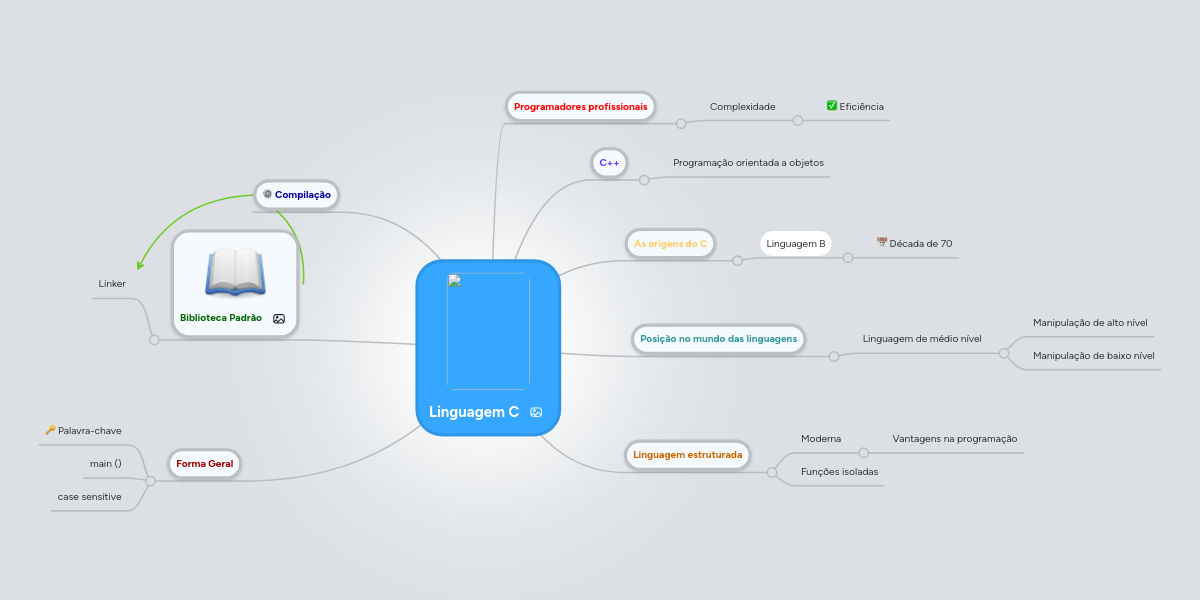 Linguagem C | MindMeister Mapa Mental