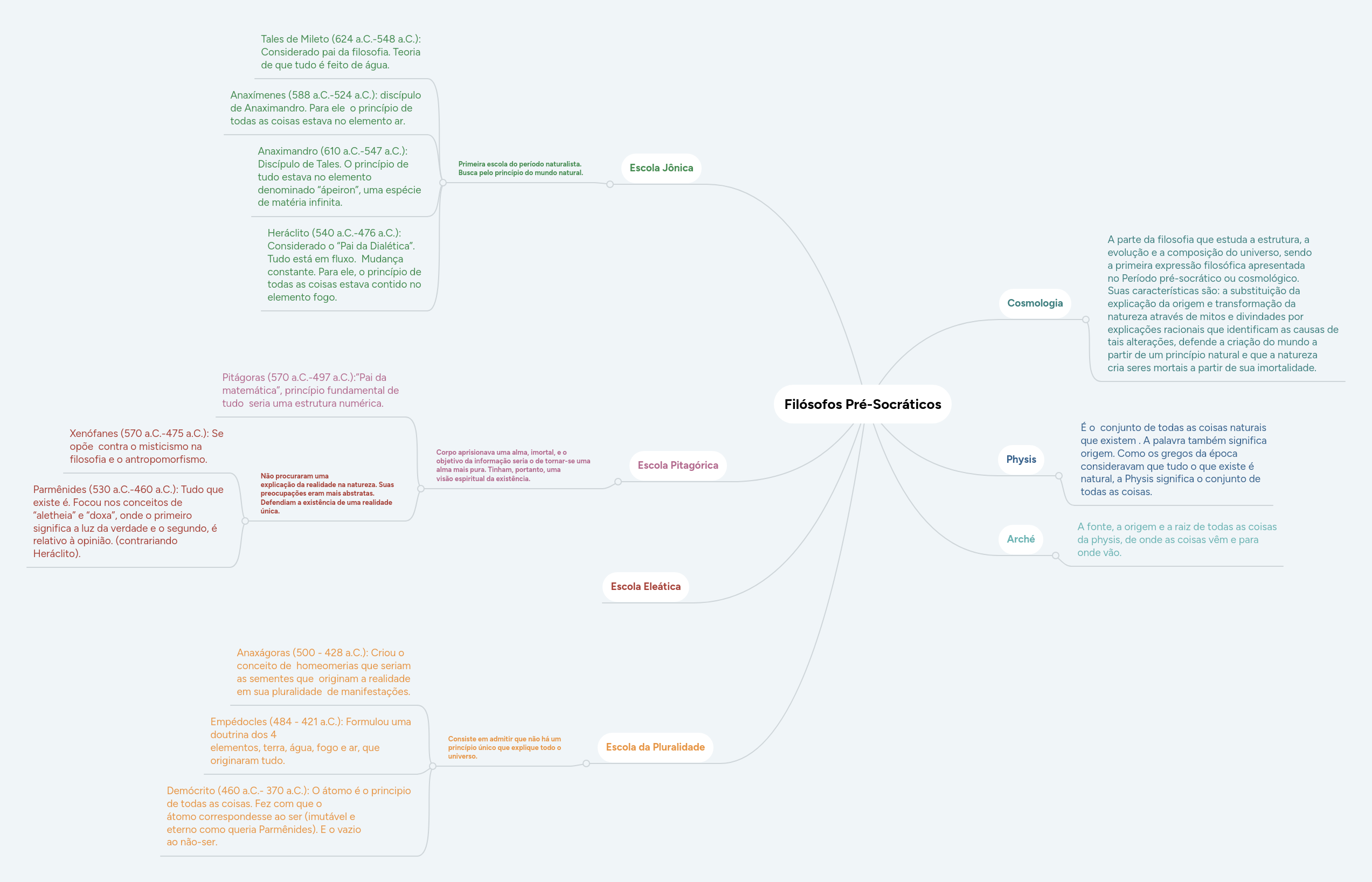 Filósofos Pré-Socráticos | MindMeister Mapa Mental