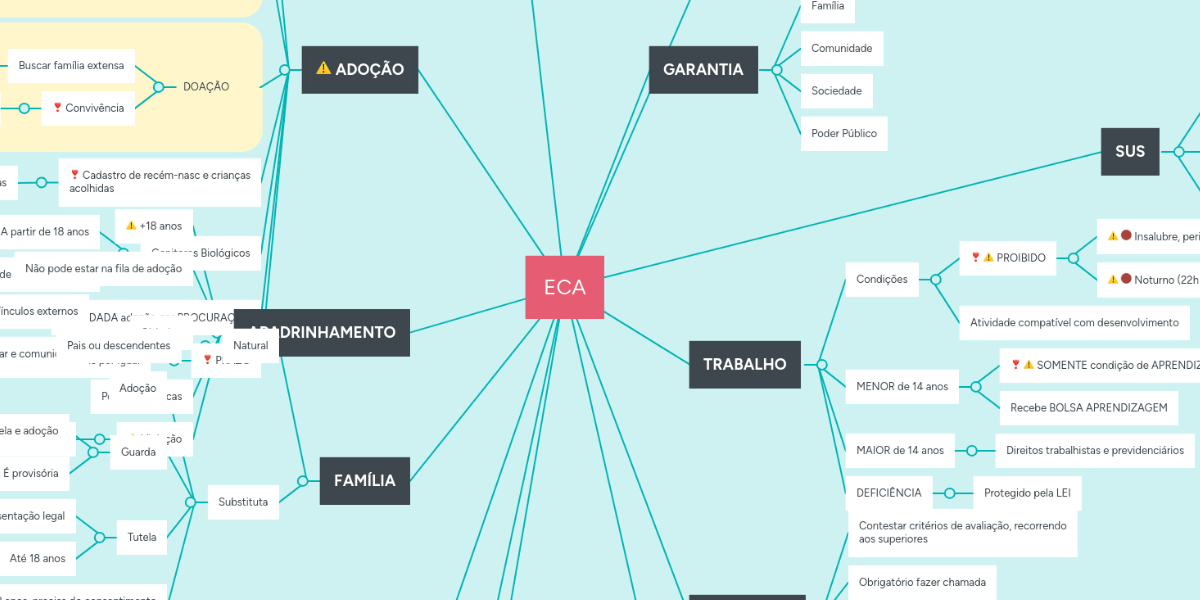ECA | MindMeister Mapa Mental