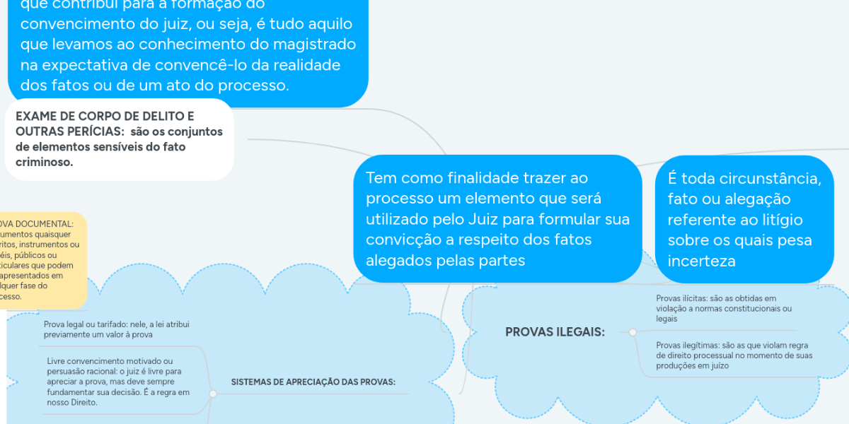 PROVAS E MEIOS DE PROVA NO PROCESSO PENAL | MindMeister Mapa Mental