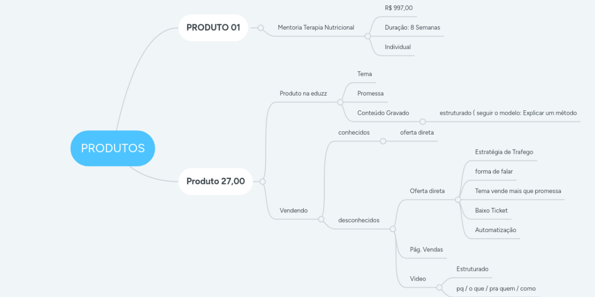 PRODUTOS | MindMeister Mapa Mental