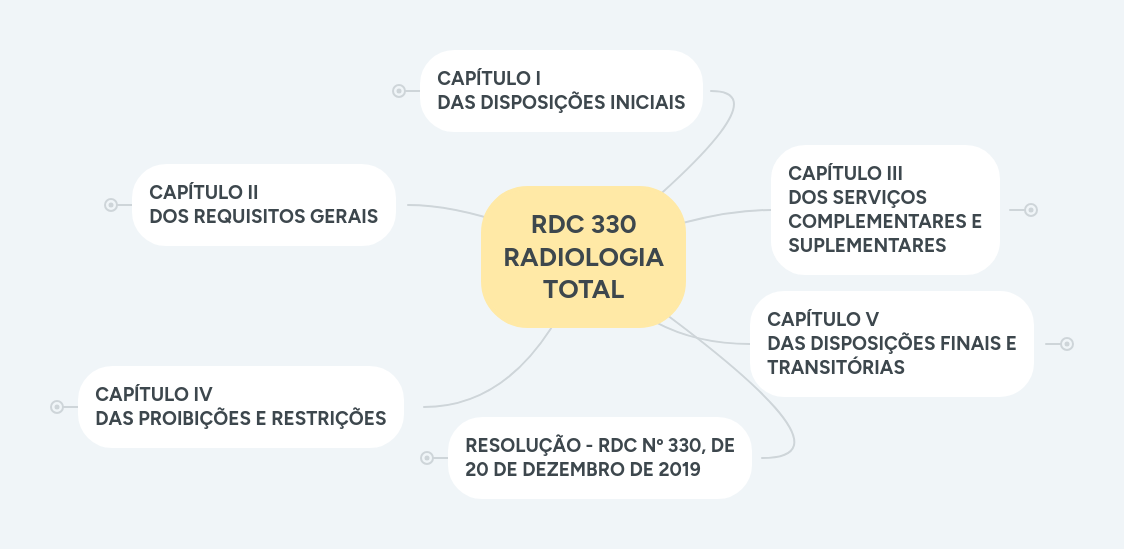 RDC 330 RADIOLOGIA TOTAL | MindMeister Mapa Mental