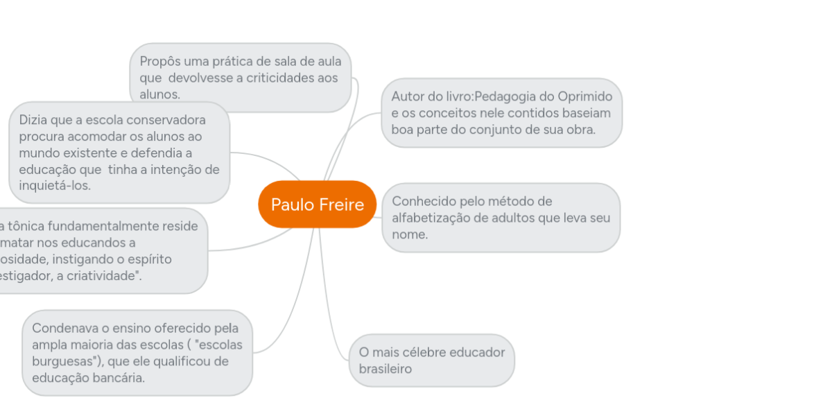 Paulo Freire | MindMeister Mapa Mental