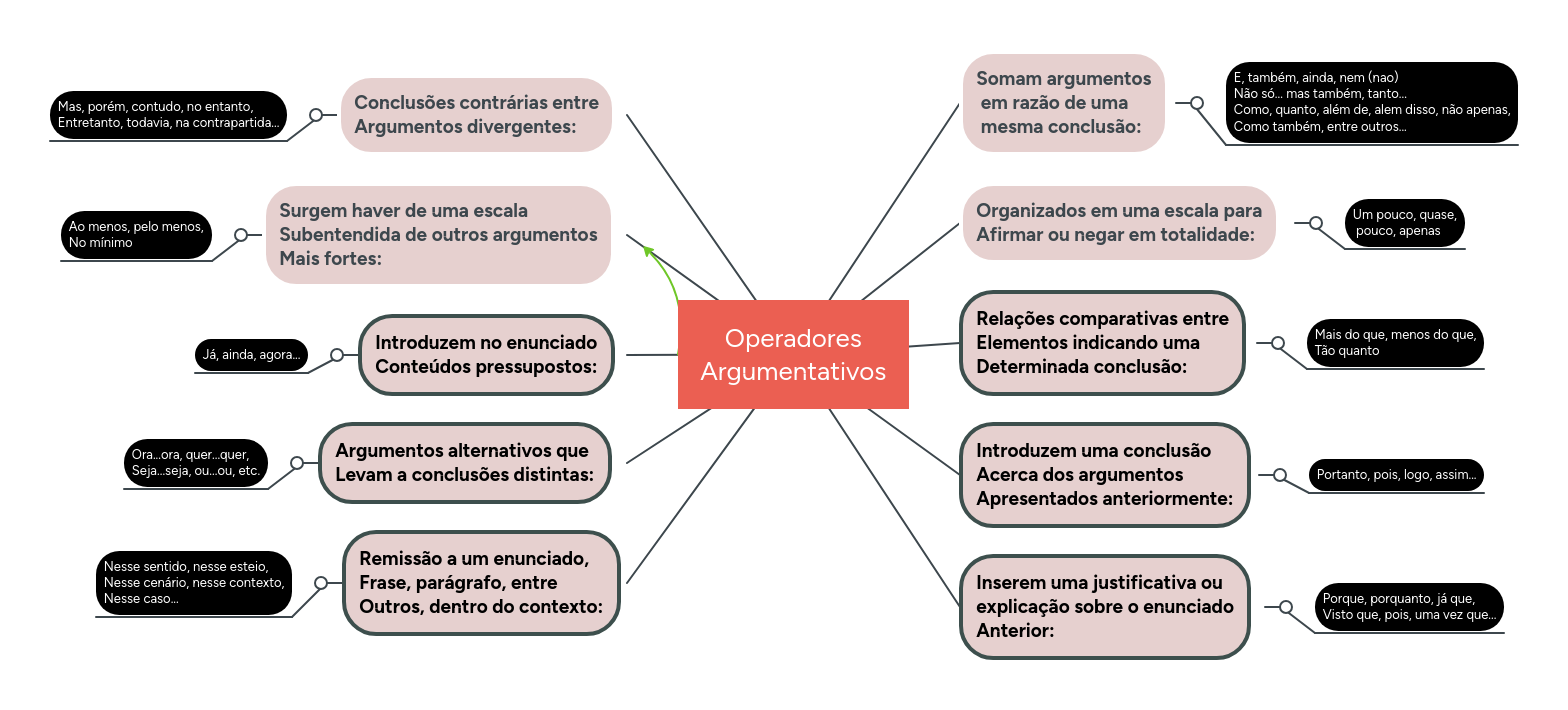 Operadores Argumentativos | MindMeister Mapa Mental
