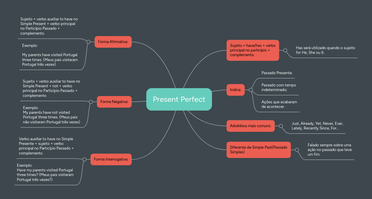 Present Perfect | MindMeister Mapa Mental