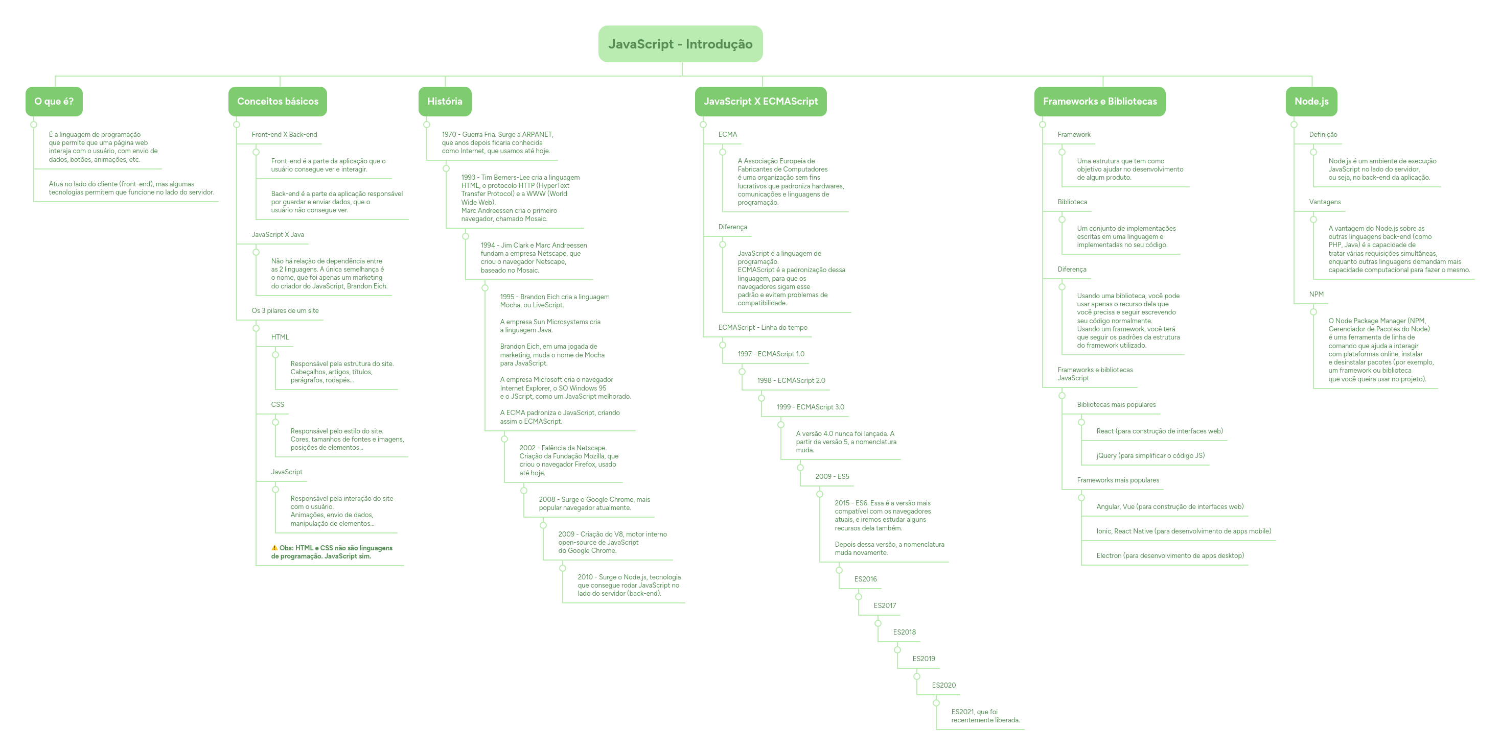 JavaScript - Introdução | MindMeister Mapa Mental