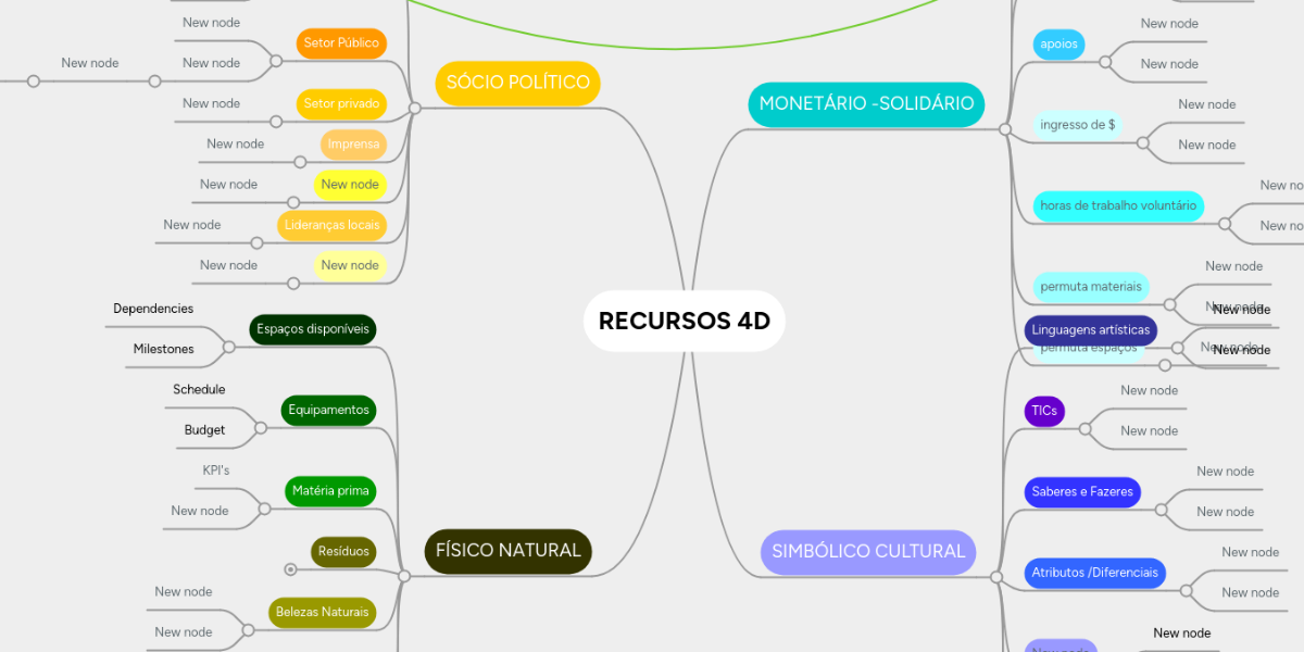RECURSOS 4D | MindMeister Mapa Mental