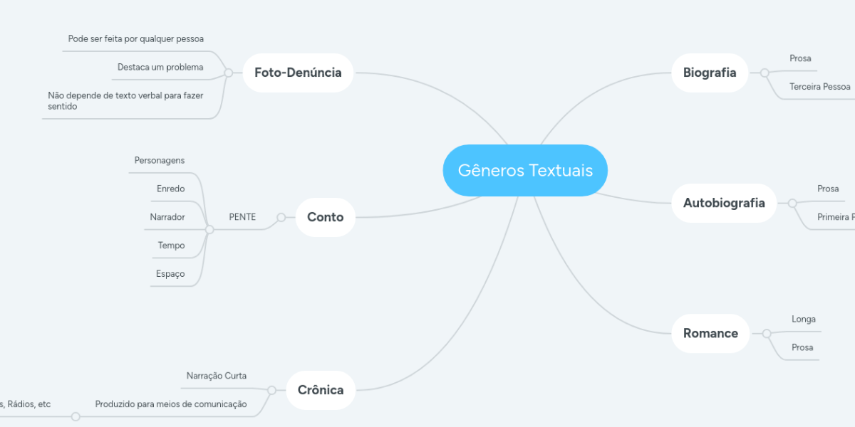 Gêneros Textuais | MindMeister Mapa Mental
