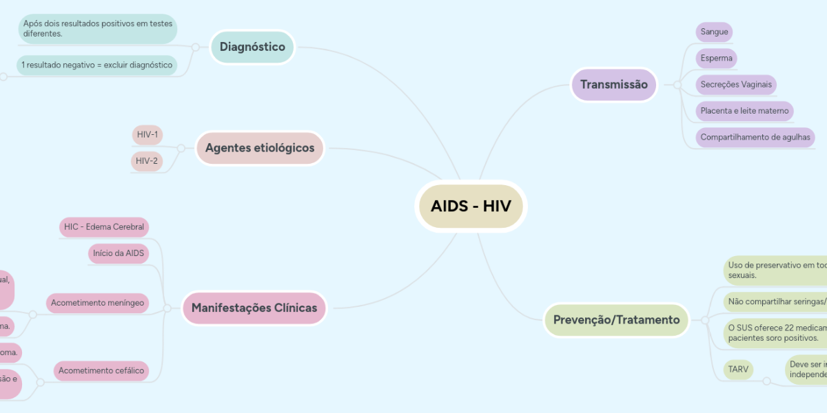 AIDS - HIV | MindMeister Mapa Mental