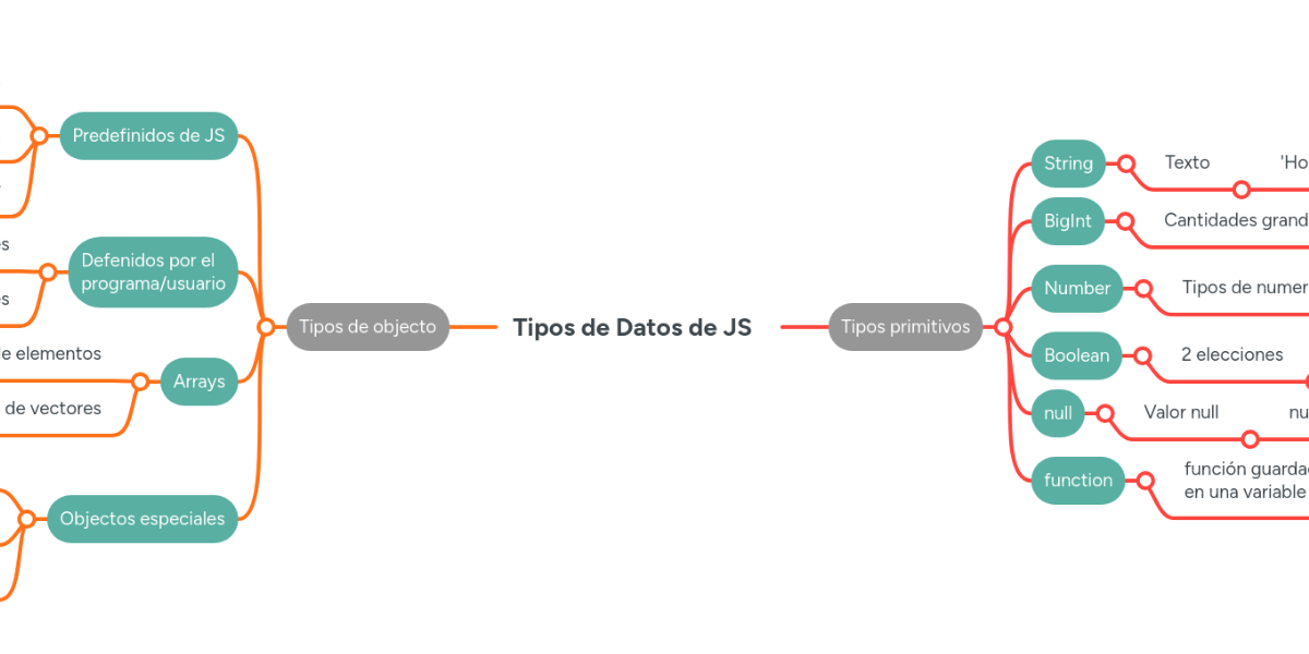 Tipos de Datos de JS | MindMeister Mapa Mental Tipos de Datos de JS | MindMeister Mapa Mental