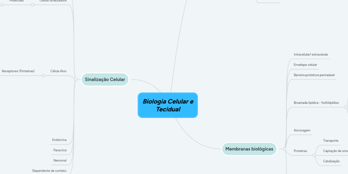 Biologia Celular e Tecidual | MindMeister Mapa Mental