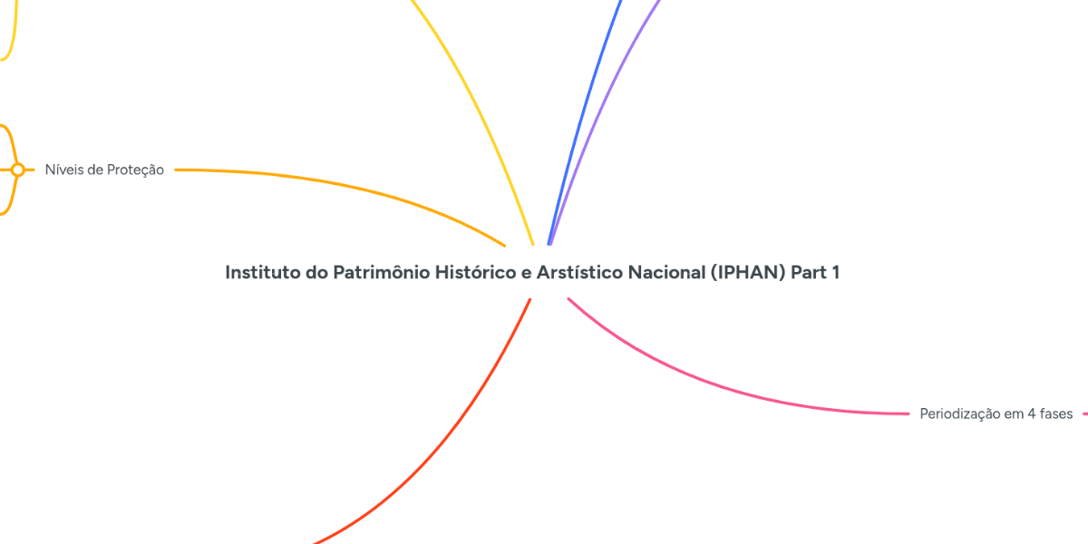 Instituto do Patrimônio Histórico e Arstístico Na... | MindMeister Mapa Mental