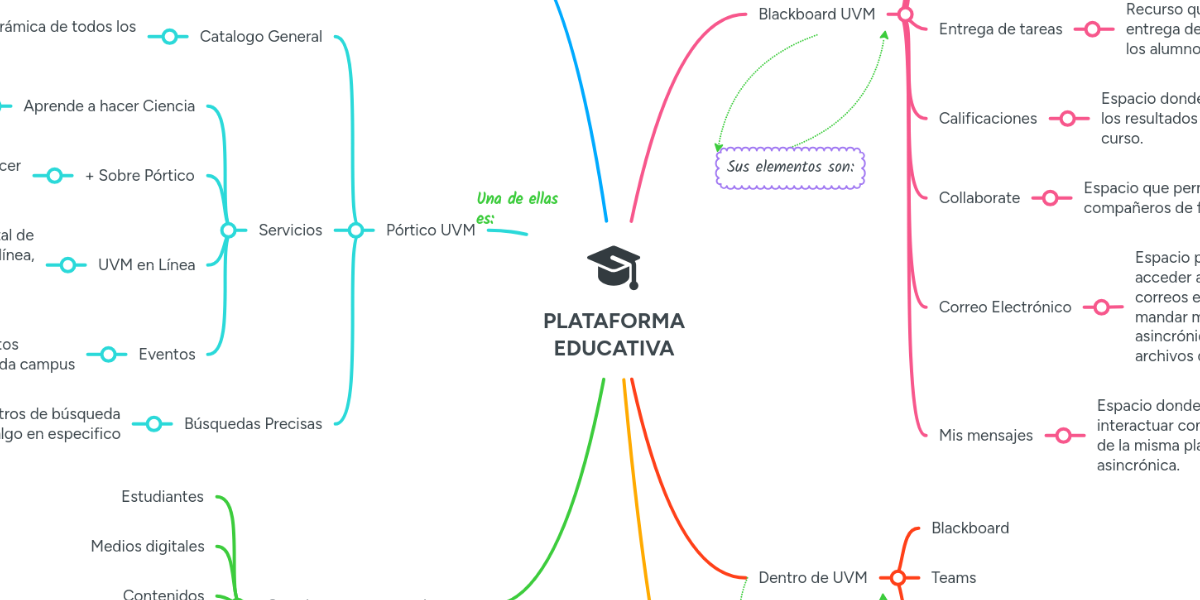 PLATAFORMA EDUCATIVA | MindMeister Mapa Mental