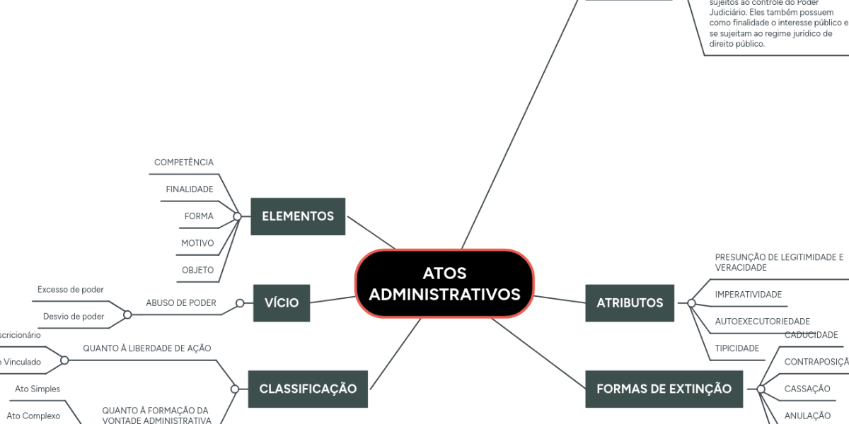 ATOS ADMINISTRATIVOS | MindMeister Mapa Mental