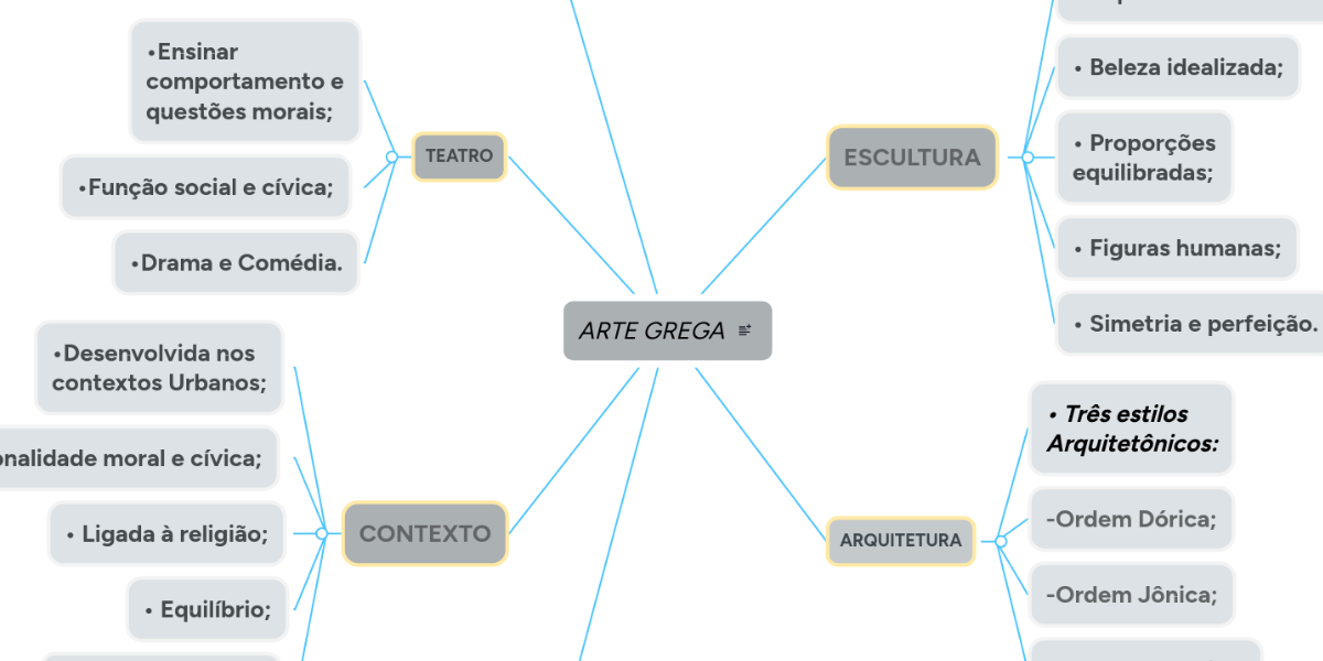 ARTE GREGA | MindMeister Mapa Mental