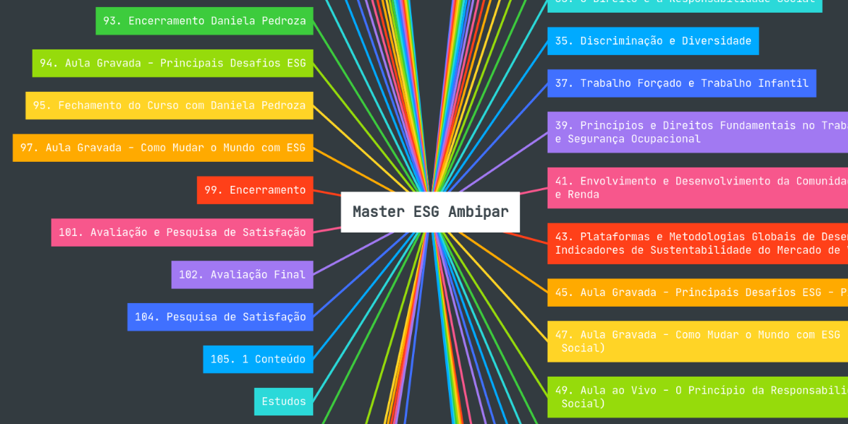 Master ESG Ambipar | MindMeister Mapa Mental