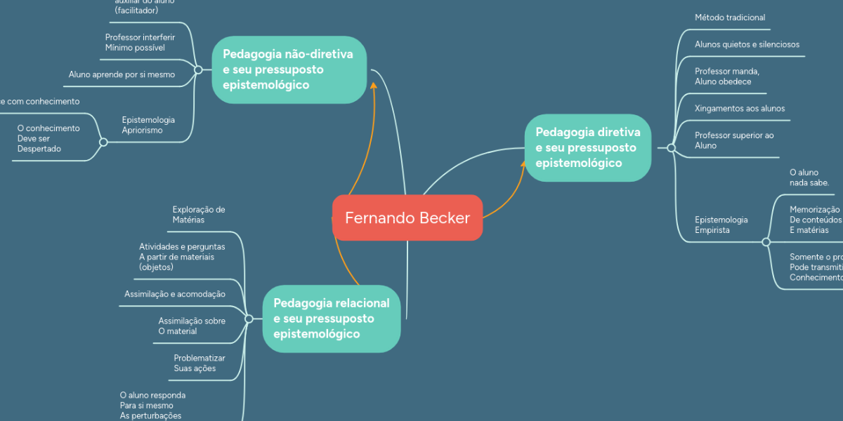 Fernando Becker | MindMeister Mapa Mental