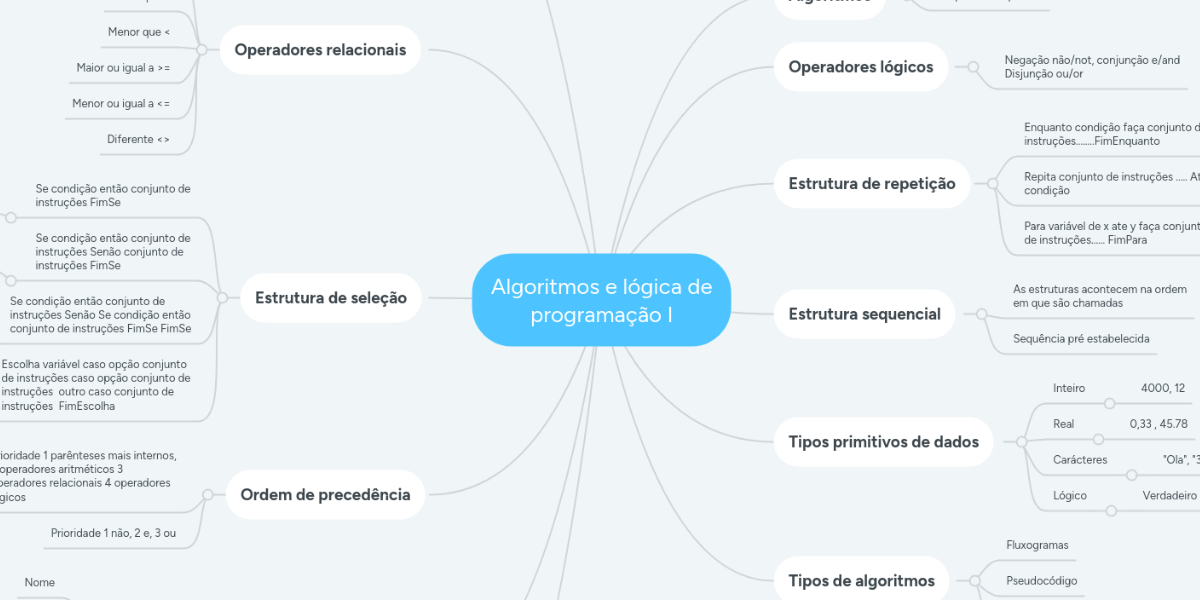 Algoritmos e lógica de programação I | MindMeister Mapa Mental