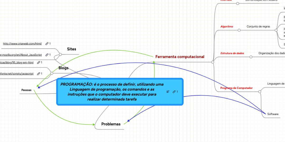 PROGRAMAÇÃO: é o processo de definir, utilizando ... | MindMeister Mapa ...
