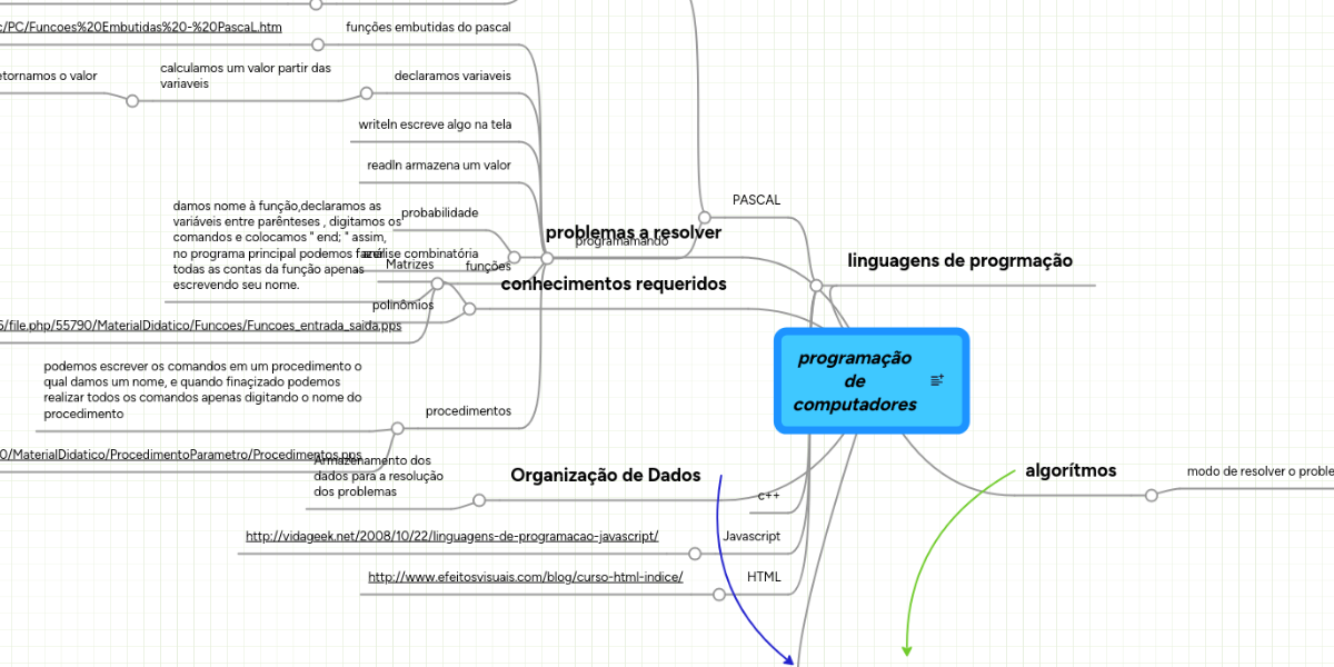 programação de computadores | MindMeister Mapa Mental