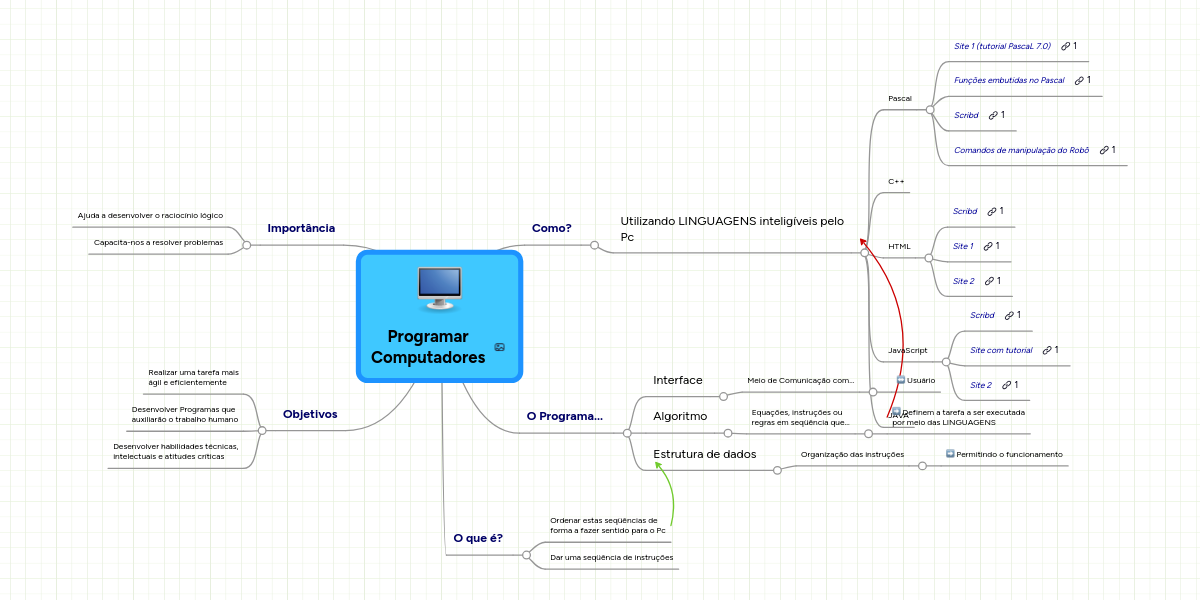 Programar Computadores | MindMeister Mapa Mental