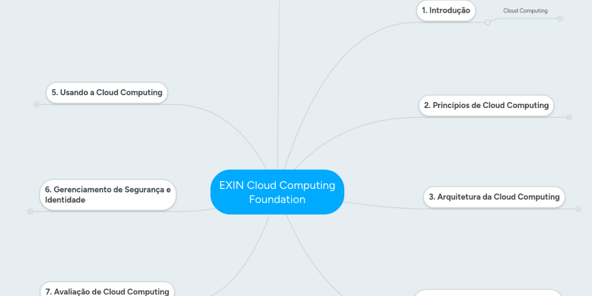 EXIN Cloud Computing Foundation | MindMeister Mapa Mental