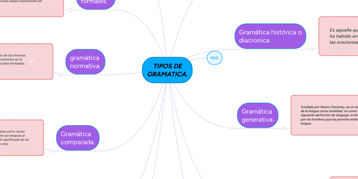 TIPOS DE GRAMATICA. | MindMeister Mapa Mental