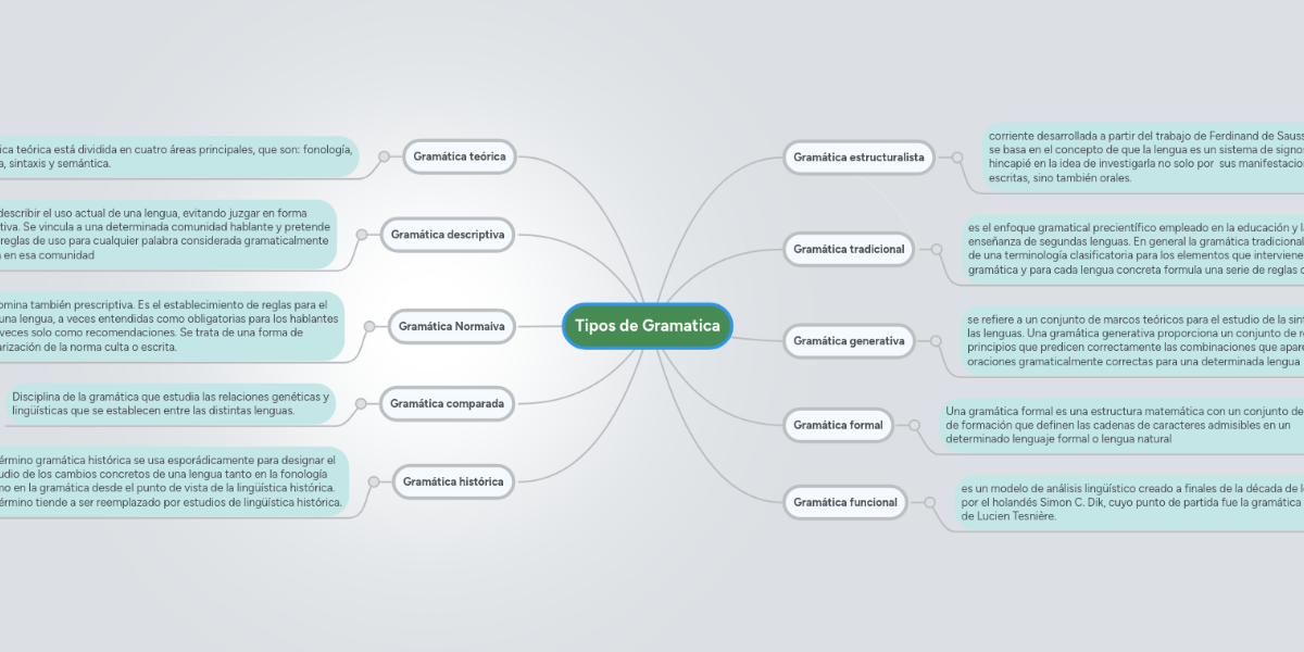 Tipos de Gramatica | MindMeister Mapa Mental