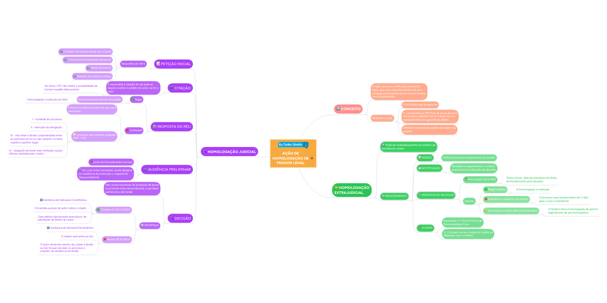 AÇÃO DE HOMOLOGAÇÃO DE PENHOR LEGAL | MindMeister Mapa Mental
