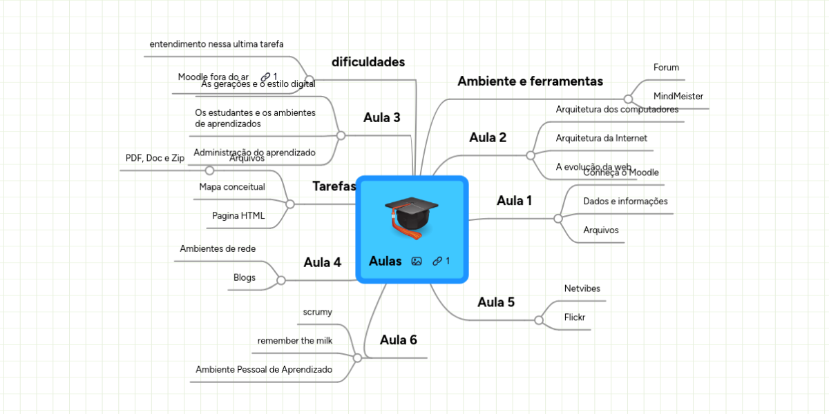 Aulas | MindMeister Mapa Mental