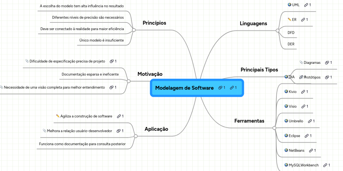 Modelagem de Software | MindMeister Mapa Mental